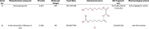 Bioactive Chemical Compounds Identified In Methanolic Extract Of Download Scientific Diagram