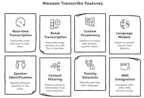 Amazon Transcribe Setup Features And Use Cases Datacamp
