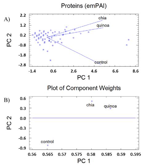 Principal Component Pc Analysis A And Plot Of Coefficients