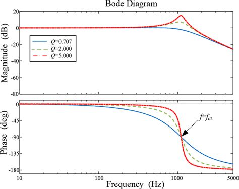 Bode Plots Of The Second‐order Low‐pass Filter With Different Quality