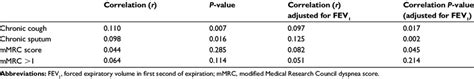 Correlation Analysis Of Respiratory Symptoms With Tobacco Exposure