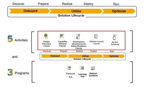 unlock the power of sap preferred success for busi sap community