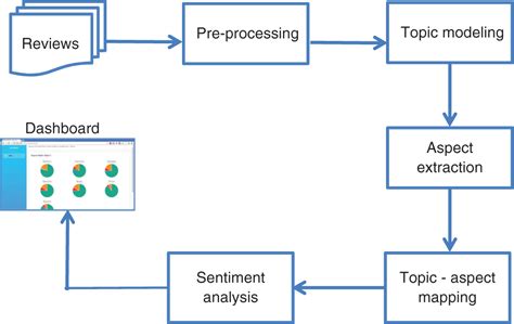 aspect oriented sentiment analysis a topic modeling powered approach