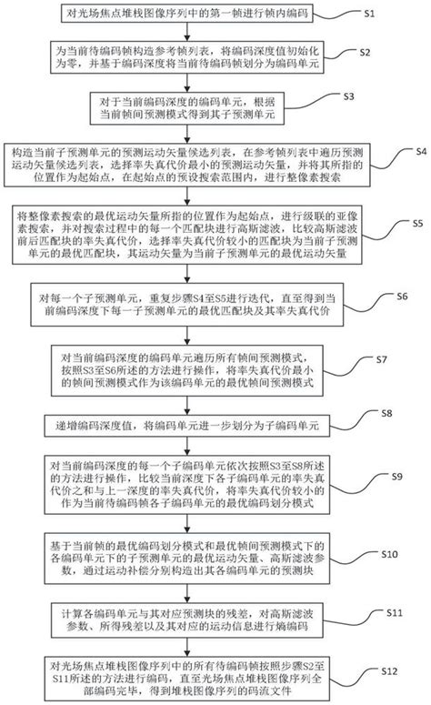 A Light Field Focus Stack Image Sequence Encoding And Decoding Method Device And System