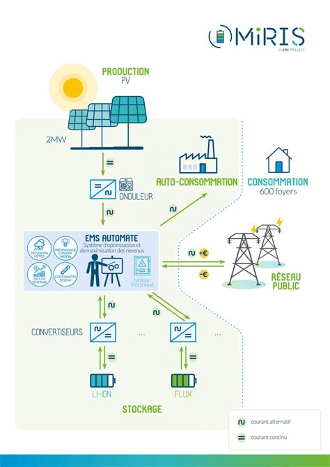 Cmi Inaugure Miris La Plus Grande Station Industrielle De Stockage D