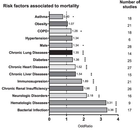 Odds Ratio Of Mortality Associated Risk Factors Of Patients With