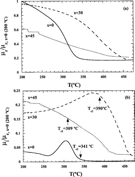 Temperature T Dependence Of The A Real R And B Imaginary I