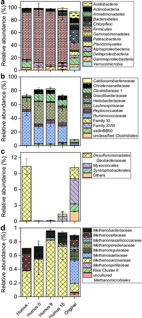 Taxonomic Classification Of The Microbial Community In Artificial Soils