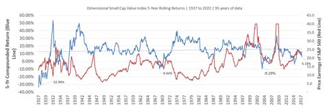 timing your investment into us small cap value based upon market value