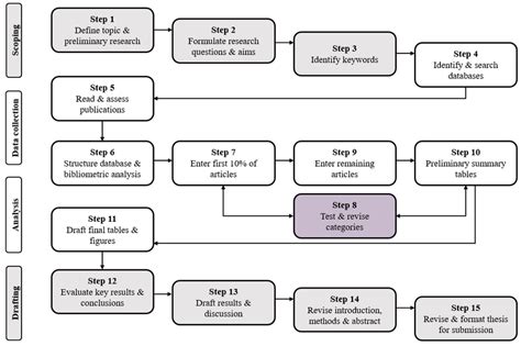 Methodological And Project Framework For Thesis Adapted From Pickering Download Scientific