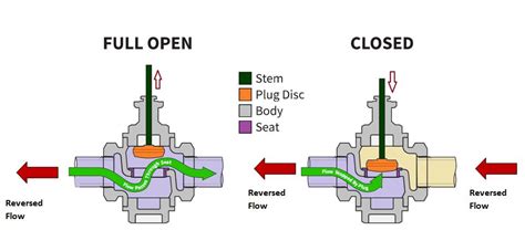 What Happens When Fluid Flow Reversed Through Control Valve