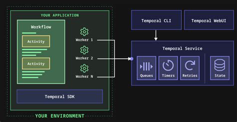 The Rise Of The Durable Execution Engine Temporal Restate In An Event Driven Architecture