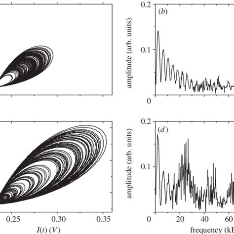 Experimental Attractors Reconstructed By An Embedding Technique Download Scientific Diagram
