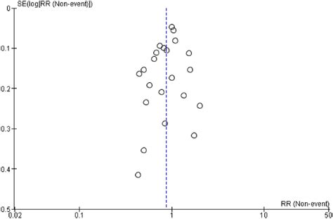 Funnel Plot Assessing Publication Bias Download Scientific Diagram