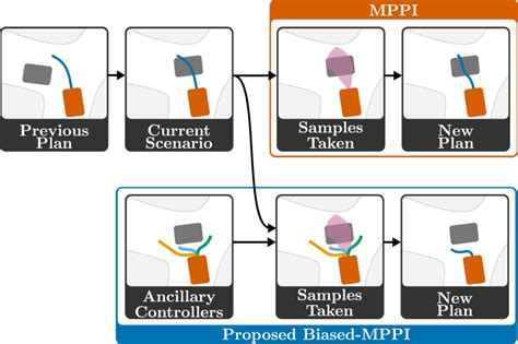 Sampling For Model Predictive Trajectory Planning In Autonomous Driving