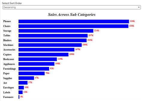 Selecting Sort Order Data Vizzes