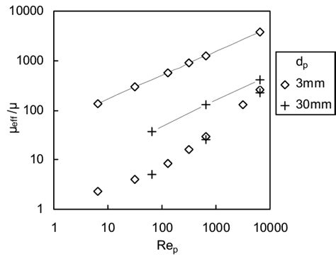 Sensitivity Of The Effective Viscosity To Particle Size Using Different