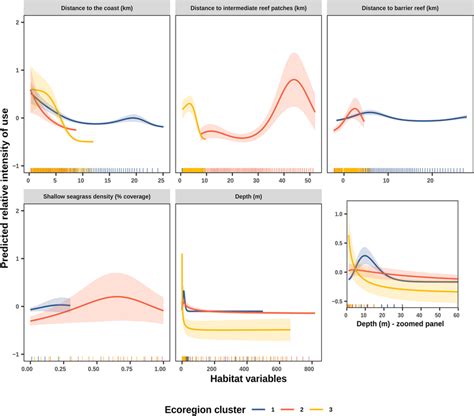 Partial Response Plots From A Generalized Additive Model Between Dugong