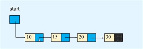 Sorted Linked List Data Structure