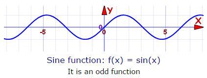 Even And Odd Functions A Plus Topper