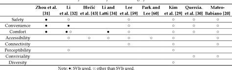 Table 2 From Assessment Of Perceived And Physical Walkability Using Street View Images And Deep