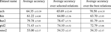 Averaged Results Of Classification Accuracy Over All Ten Folds Of