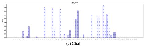 Symmetry Free Full Text The Attention Based Autoencoder For Network Traffic Classification