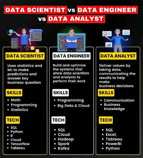 Datascience Dataengineer Dataanalyst Machinelearning Bigdata
