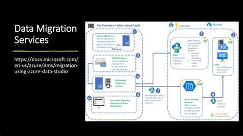 Migrating Data And Databases To Azure Pptx