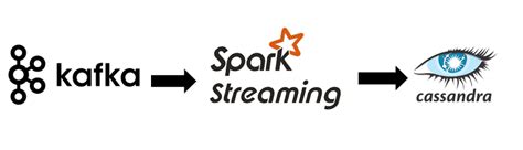 Integrating Kafka And Cassandra For Real Time Streaming Using Spark
