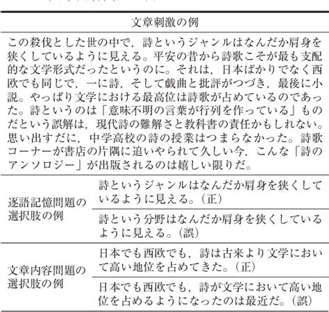 Table 1 From Effects Of Reading Aloud And Subvocalization On Text Comprehension And Eye