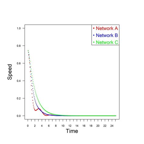 Different Networks With Different Speeds Of Synchronization Download Scientific Diagram
