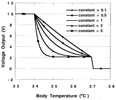 Analog Voltage Output As A Function Of Temperature Input At Various Download Scientific Diagram