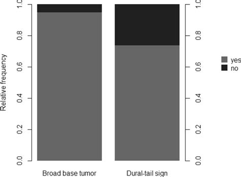 Broad Based Tumor And Dural Tail Sign As Meningioma Download