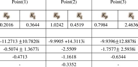 Characteristics Of The Closed Loop System Download Table