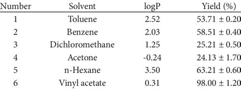 Effect Of Solvent On The Yield Of Transesterification Download