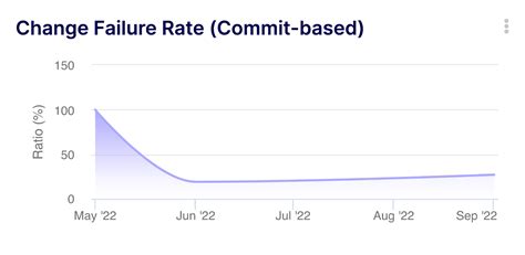 Elevate DevOps Efficiency Keypup S DORA Metrics Dashboard