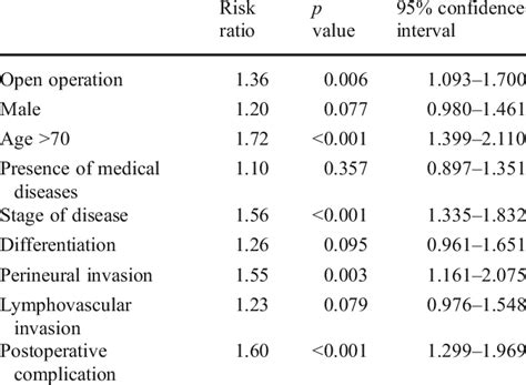 Multivariate Analysis Of Factors Affecting Overall Survival Download Table