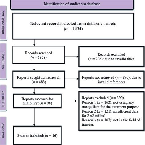 Forest Plot Odds Ratio Of Different Tranquilizers Vs Control Download Scientific Diagram