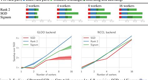 Figure 1 From Powersgd Practical Low Rank Gradient Compression For Distributed Optimization