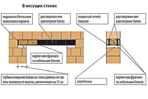 Перемычки на окна и двери - как сделать самому