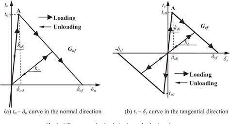 Figure 3 From Monte Carlo Simulations Of Mesoscale Fracture Of Concrete