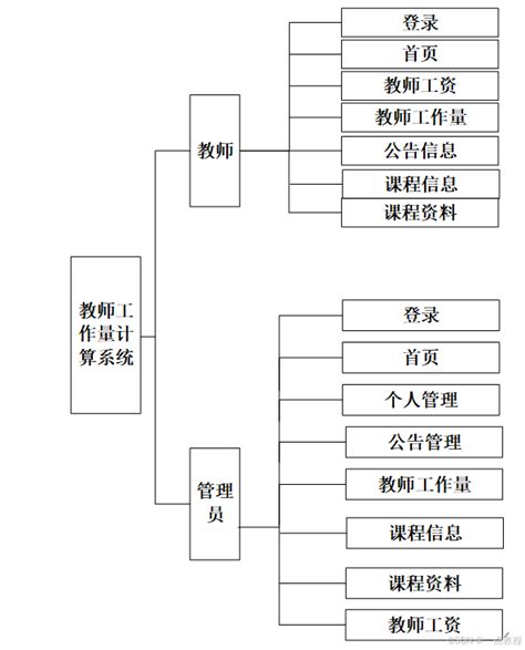 基于springboot教师工作量计算系统的设计与实现 Csdn博客
