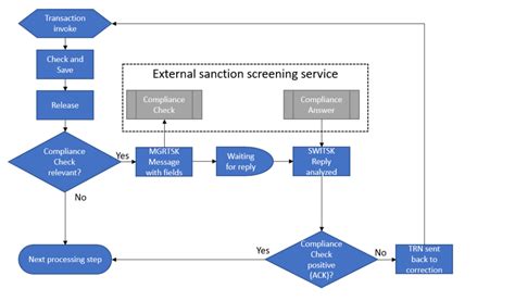 Doka Compliance Checking An Introduction Doka Saas Help And Support