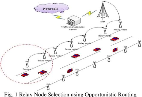Figure 1 From Opportunistic Forwarding For Duty Cycled Wireless Sensor Networks Semantic Scholar