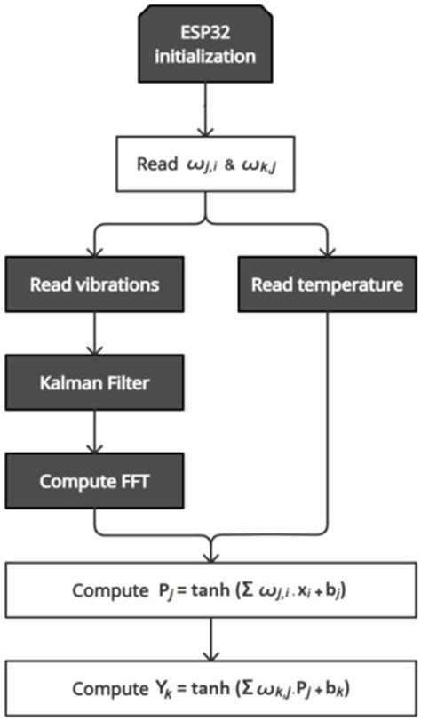 Flowchart Of Ann Implementation On The Esp32 Board Download