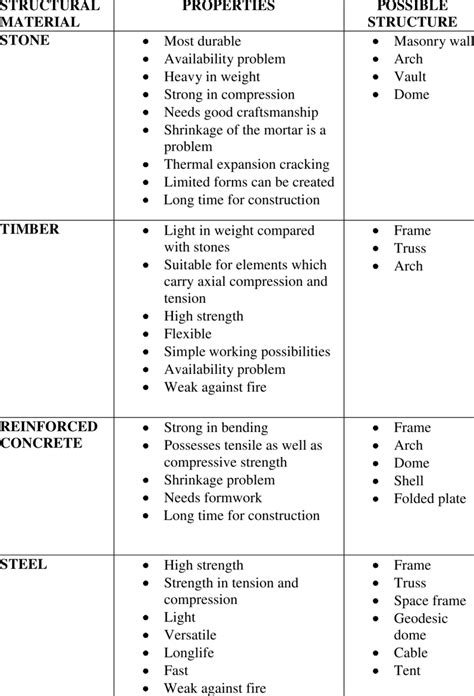 Relationship Between Structure And Material Download Table