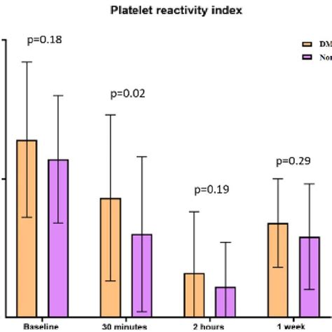The Correlation Between Platelet Reactivity Index Pri Measured By