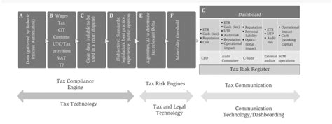 Tax Automation Some Questions