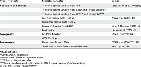 Summary Of The Predictor Variables Download Table